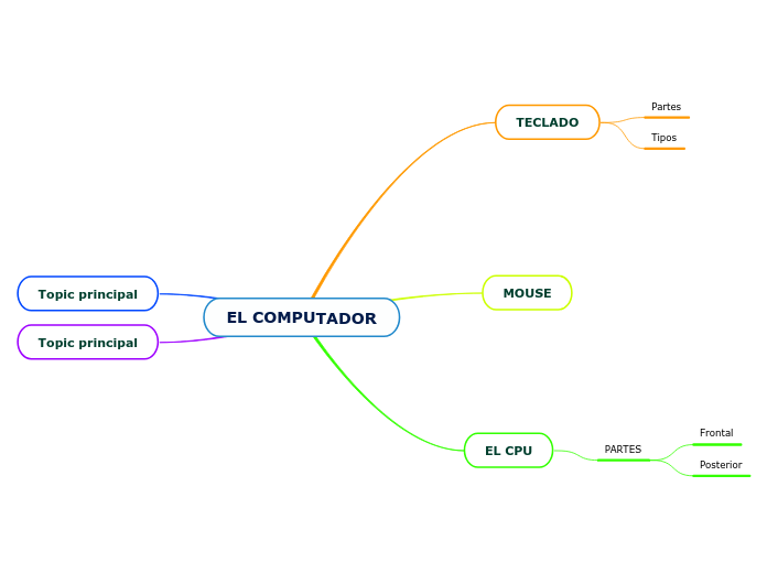 EL COMPUTADOR - Mind Map